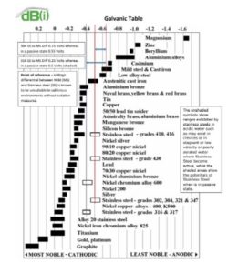 Galvanic Corrosion Chart PDF - Free Download (PRINTABLE)
