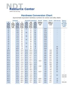Hardness Conversion Chart PDF - Free Download (PRINTABLE)