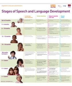 Speech And Language Development Chart PDF – Scouting Web